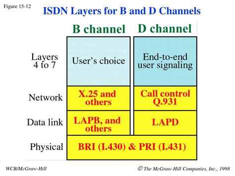 Ppt Chapter 15 Integrated Services Digital Network Isdn Powerpoint