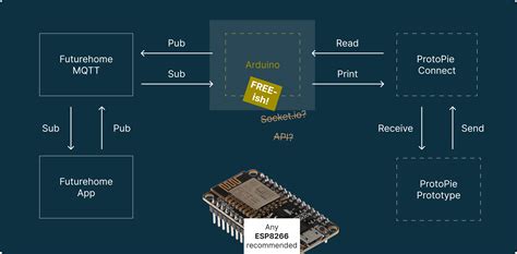 Smart Home Prototyping Arduino Mqtt Bridge Protopie