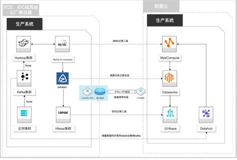 自建hadoop迁移maxcompute 阿里云