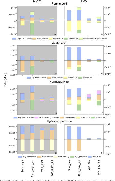 Figure from Assessing the e ﬃ ciency of water soluble organic compound biodegradation in