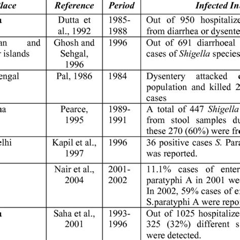 Outbreaks Of Shigella And Salmonella In India Download Table