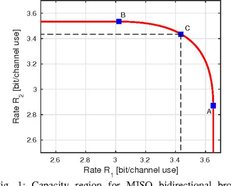 Figure 1 From Optimal Transmission With Per Antenna Power Constraints For Multiantenna