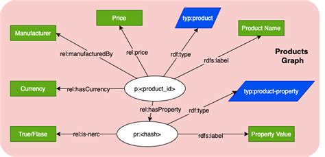 Novartis AG Uses Amazon SageMaker And Amazon Neptune To Build And Enrich A Knowledge Graph Using