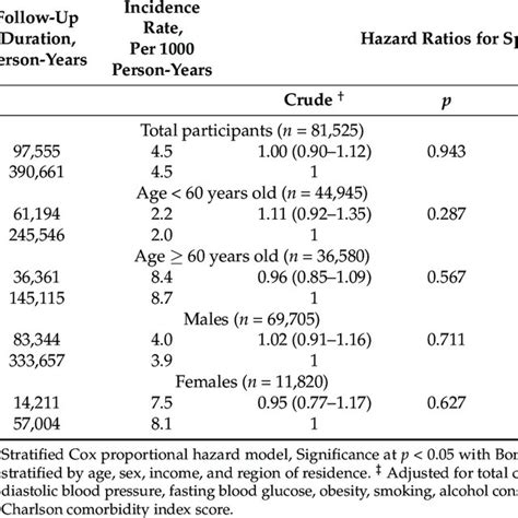 Hazard Ratio 95 Confidence Interval For Osteoporosis In The Gout And