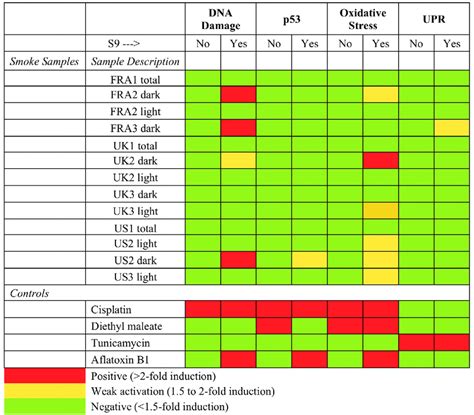 Results From The Toxtracker® Reporter Assay Note Us3 Dark Line