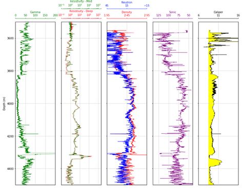 Chatgpt Advanced Data Analytics For Custom Matplotlib Well Log Plots Towards Data Science