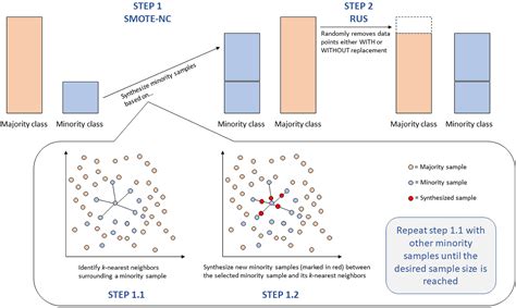 Imbalanced Data — Oversampling Using Gaussian Mixture Models By