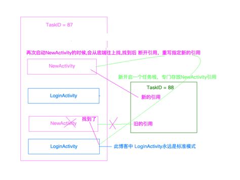 Android Activity启动模式launchmode Android原创 博客园