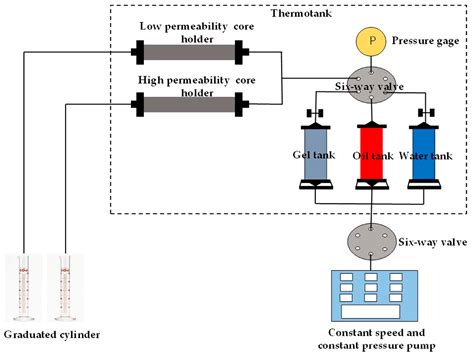 Optimization Of Gel Flooding During The High Water Cut Stage In A