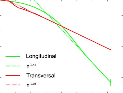 Double Logarithmic Plot Of The Maximum Magnitude Of The Dipole Moment P Download Scientific