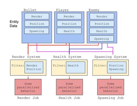 get started with the unity entity component system ecs c job