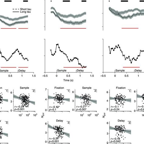 Effective Temporal Dimensionality And Intrinsic Timescales A Effective Download Scientific