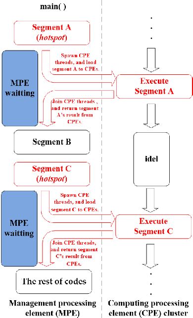 Figure 3 From A Set Of New Optimization Methods Based On Sunway Many Core Processor Semantic
