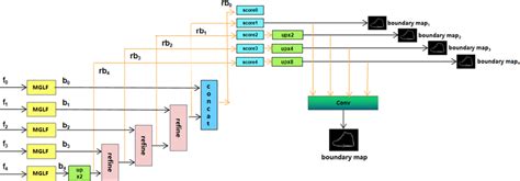The Structure Of Bdm The Mglf Extracts The Boundary Feature Whose