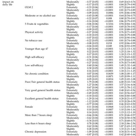 Parameter Estimates And Odds Ratios 95 Confidence Intervals