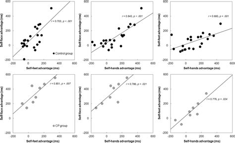 Bivariate Correlation Of The Self Advantages Among The Three Conditions Download Scientific