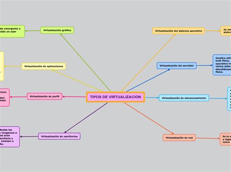 Tipos De Virtualizacion Mind Map