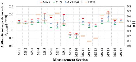 Prediction Of Friction Coefficient Based On 3d Texture Characteristics Of Road Surfaces