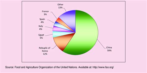 Structure Of World Production Of Rabbit Meat In 2016 Download Scientific Diagram