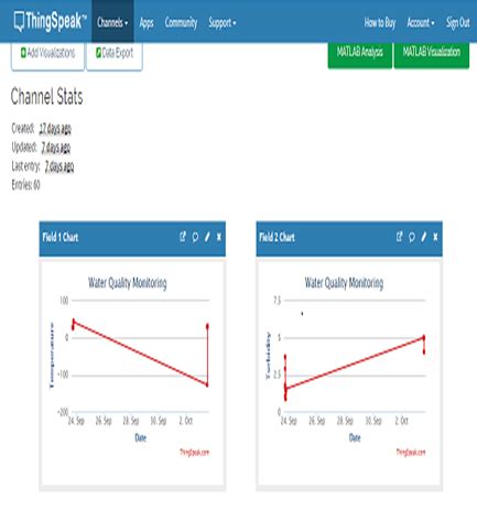 GitHub Saumeya Water Monitoring IoT Arduino Based IoT System