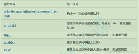 C的priorityqueue Csdn博客