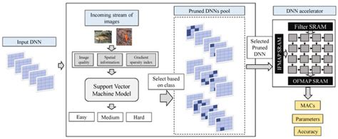 Dynamic Image Difficulty Aware Dnn Pruning