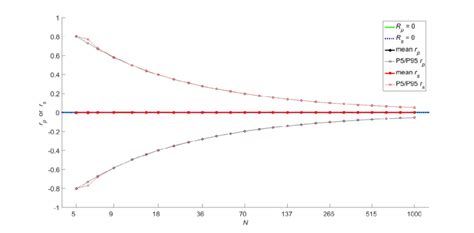 Figure S3 Simulation Results For Normally Distributed Variables Having Download Scientific