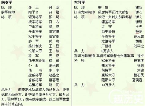 淝水之战的主人公 淝水之战大败的君主是谁？历史网 中国历史之家、历史上的今天、历史朝代顺序表、历史人物故事、看历史、新都网、历史春秋网