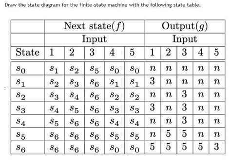Solved Draw The State Diagram For The Finite State Machine