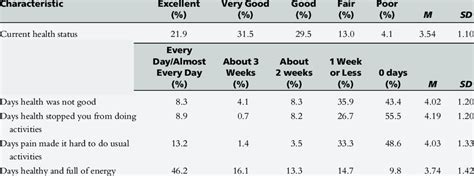 Frequencies Means And Standard Deviations Of Items From Download