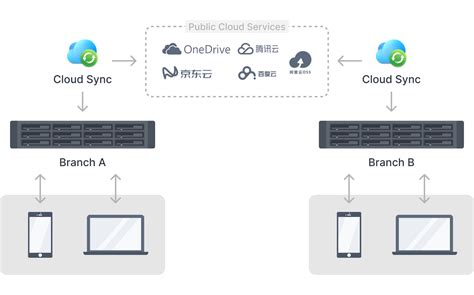 Synology Inc