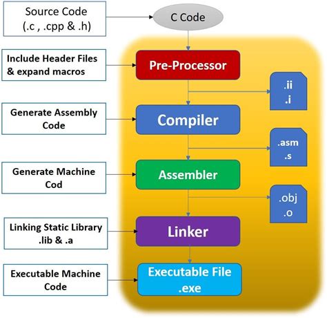 understanding the compilation process with gcc by nihad amirov medium