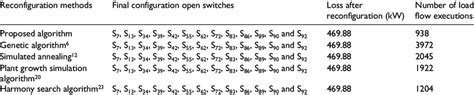Comparison Of Results Obtained By Various Techniques For Test System Ii