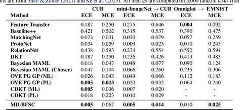Table 2 From Accelerating Convergence In Bayesian Few Shot