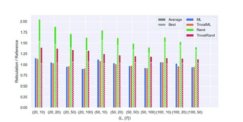 Results For The Real Instance Class For Each Combination Of Parameters