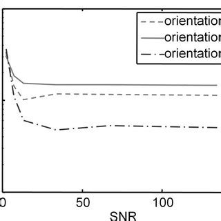 Rms Error In Phase Shift Estimate Versus Spatial Frequency Of