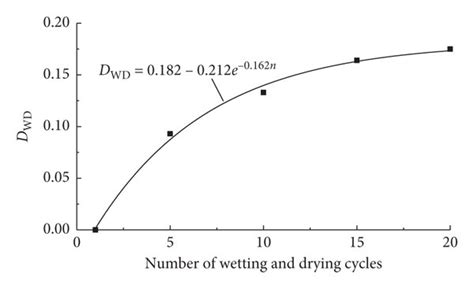 Variation Of Dwd After Cyclic Wetting And Drying Treatment A Dwd Download Scientific Diagram