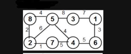 Solved Q Pts Like The Kruskal S Algorithm Prim S Chegg