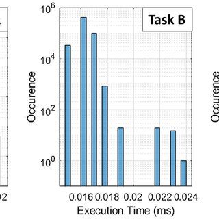 Worst Case Execution Time Extraction Histogram Representation Of WCET
