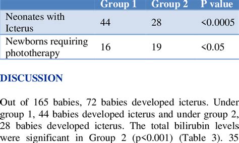 Relation Between Cord Albumin And Interventions Required Download