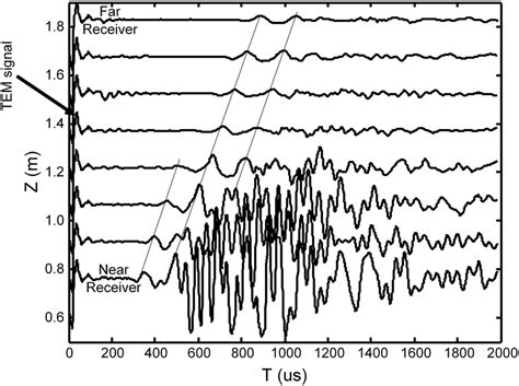 Waveforms Measured Using The Array Acoustic Logging Tools Note That Download Scientific