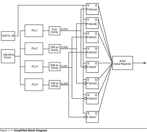 Figure 2 From Laser Range Finder Using Actel S Axcelerator Fpga Semantic Scholar