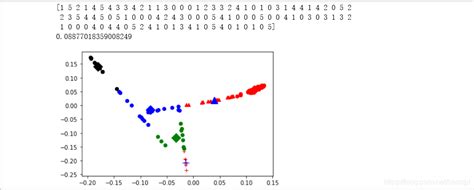 Python图像lle降维k Means聚类python 降维聚类图 Csdn博客
