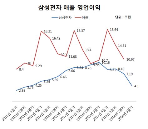 삼성전자 애플 2011년부터 현재까지 영업이익 비교 인스티즈instiz 이슈 카테고리