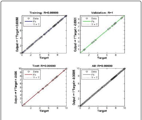 It Was Observed That Models For Training Validation And Testing Of 66