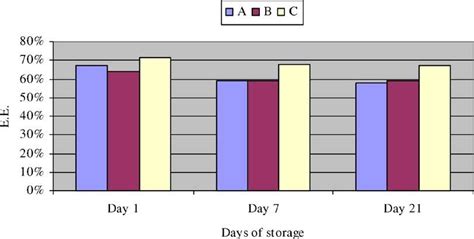 Entrapment Efficiency Ee Of Clotrimazole In Different Sln A And B
