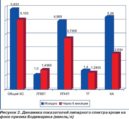 Бодимарин в терапии снижения массы тела у женщин с ожирением и ...