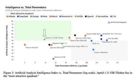 Servicenow Ai Releases Apriel 15 15b Thinker An Open Weights Multimodal Reasoning Model That
