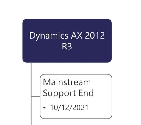 AX 2012 R3 Mainstream Support End Ellipse Solutions