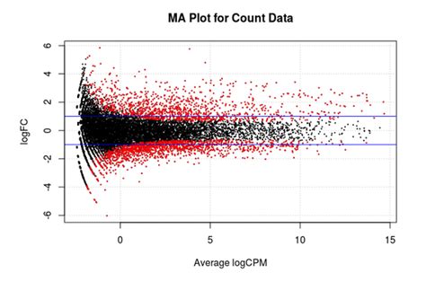Pairwise Differential Expression Analysis Omicsbox Biobam